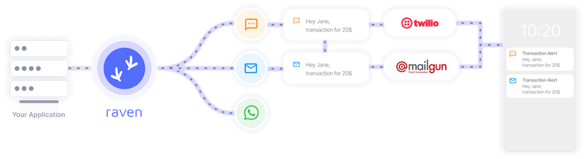 Raven - Single notification API (push, sms, email, whatsapp, slack, in ...